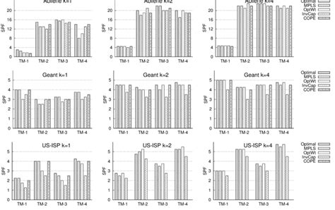 Comparison Of SPF Among TE Schemes For Different Levels Of Location Download Scientific Diagram