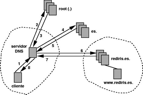 Administrador De Redes Protocolo Dns