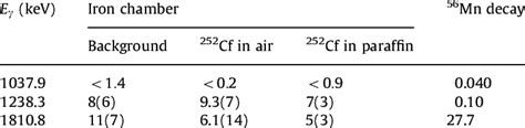 Intensities In Of Gamma Transitions Depopulating Excited States In