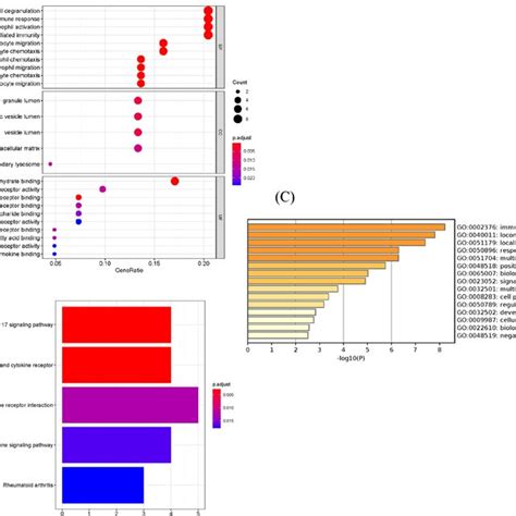 The Enrichment Analysis Of Co Degs By The R Package Clusterprofiler And Download Scientific