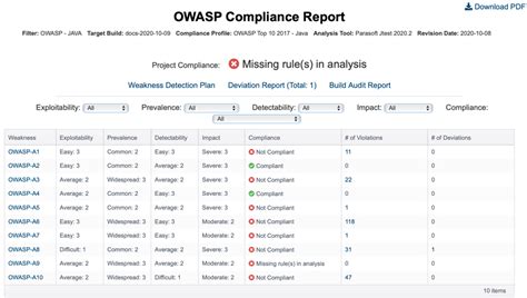 Owasp Compliance Parasoft Dtp 2021 2 Parasoft Documentation