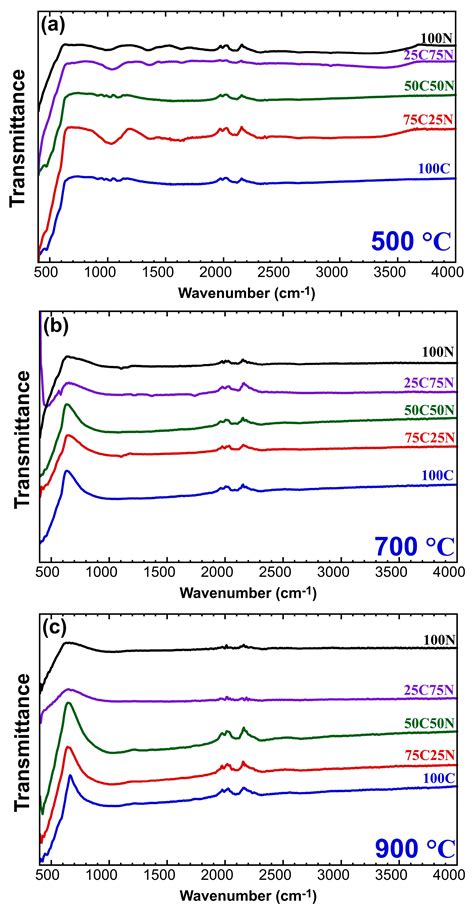 Hydrothermal Method