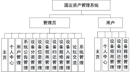 【附源码】固定资产管理系统源码数据库论文ppt齐全java开发ssm框架javaweb Javaee项目，可做计算机毕业设计或课程