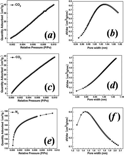 Co 2 298 K Adsorption Isotherms And The Dubinin Astakhov Pore Size