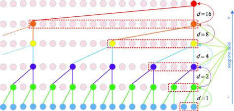 The Schematic Of Dilated Convolution With Filter Size K 2 Download Scientific Diagram
