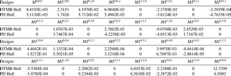 Geometric Moment Invariants Up To 4 Th −order Evaluated For The Pd And