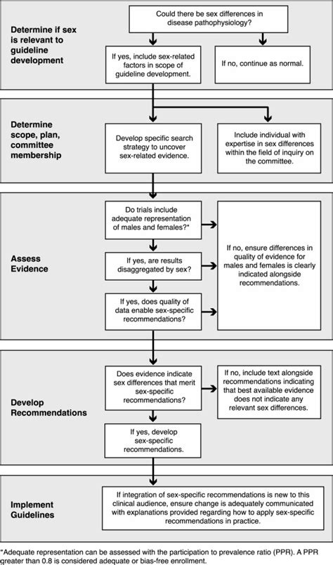 Sex Specific Considerations In Guidelines Generation And Application Canadian Journal Of