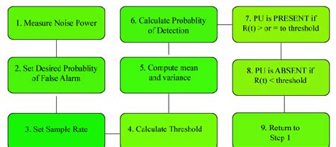 Proposed Algorithm For Energy Detection V Experimental Results Download Scientific Diagram