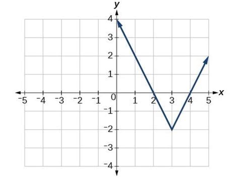 The Chain Rule Re Calc Ulated
