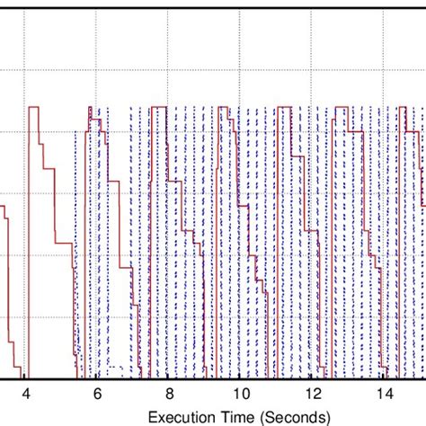 A Mpi Io Write Time Per Processor And B Posix Write Time Per