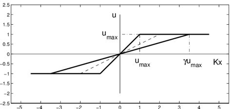 Control With Saturation Download Scientific Diagram