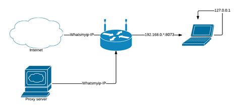 Networking Cant Access Apache Outside Lan Super User