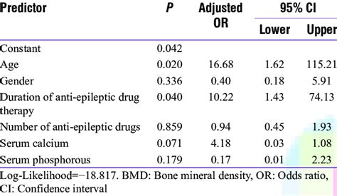 Logistic Regression Table Download Table