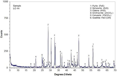 XRD Pattern Of Bulk Ore Sample From The Lefan Section Download Scientific Diagram