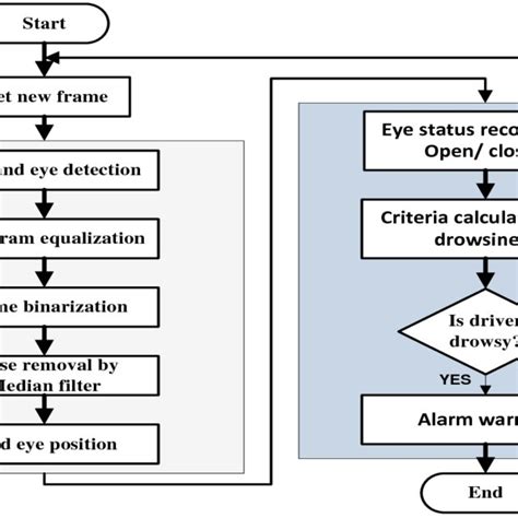 Pdf Improved Driver Drowsiness Monitoring System Using Real Time Eye Blinking Method Article