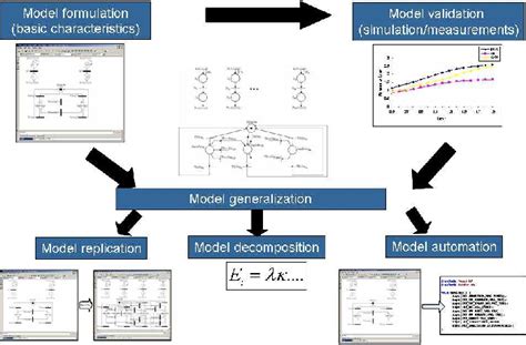 Figure 1 From Model Driven Performance Analysis Methodology For Distributed Software Systems