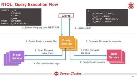 Halloween Problem Solution In N1ql The Couchbase Blog