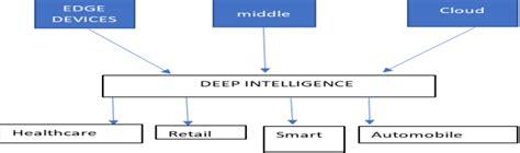 machine learning in iot data analysis by nsai medium