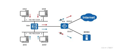 访问控制列表acl访问控制列表acl Csdn博客
