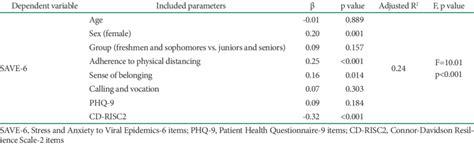 Linear Regression Analysis Expecting Viral Anxiety Among Nursing