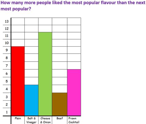Ks1 Data Handling Comparing Categorical Data