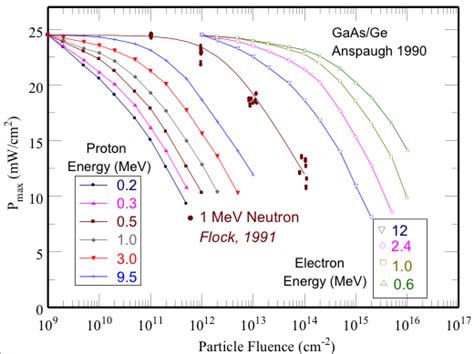 Degradation Of The Maximum Power Pmax Of Gaas Solar Cells After