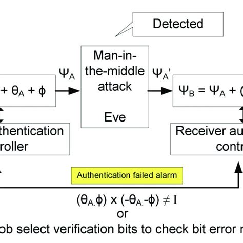 The Implementation Of The Sender And Receiver Side Authentication Download Scientific Diagram
