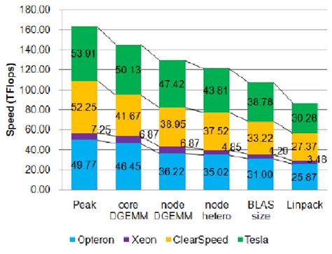 Figure 1 From Running High Performance Linpack On Cpugpu Clusters