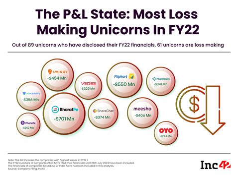 Decrypting The Current State Of Indian Unicorns