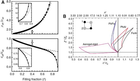 Effective Elastic Parameters Of Sonic Crystals A Effective Mass