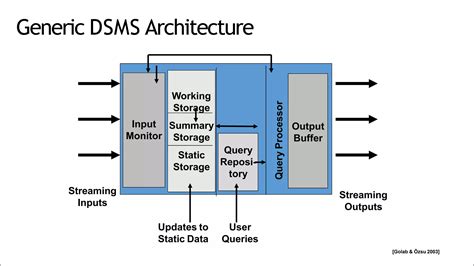 Datastream Management System1 Pdf