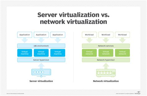 How Network Virtualization Works Techtarget