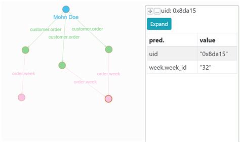 Dql And Graph Ql For The Below Query Dgraph Discuss Dgraph