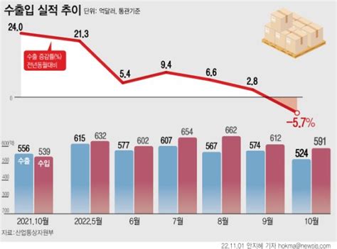 10월 무역수지 67억불 적자25년 만에 최장 기간 적자 행진2보 파이낸셜뉴스