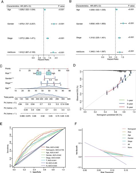 nomogram model was developed by integrating the prognostic risk model
