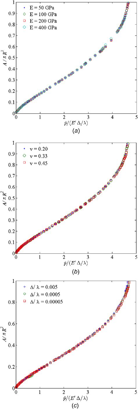 A Dimensionless Area As A Function Of Dimensionless Contact Force For