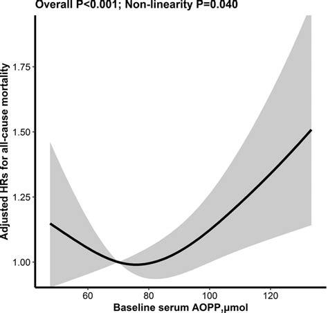 Restricted Cubic Spline For The Association Between Baseline Serum Aopp Download Scientific