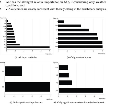 Variable Importance Analysis Applied To Four Different Scenarios Download Scientific Diagram