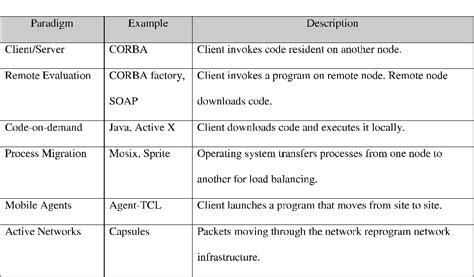 Table 1 From A Model For Mobile Code Using Interacting Automata