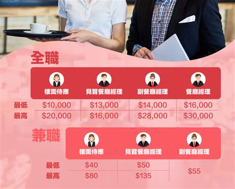 【餐飲業薪酬表2020】全職、兼職廚師、經理、侍應樓面、洗碗員人工一文睇晒 Moovup 好工速遞