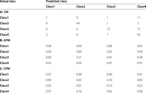 An Example Of CM APM And CPM Download Table
