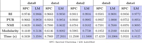 Table 43 From Community Detection Using Efficient Modularity Optimization Method Labelmod With