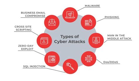 Understanding Network Protocols And Associated Cyber Attacks A Comprehensive Guide
