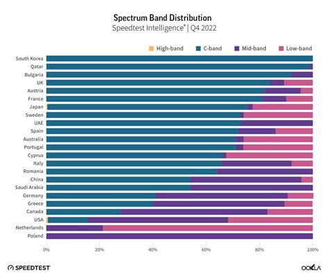 Spectrum An Essential Ingredient To Ensure Good 5g Performance Ookla®