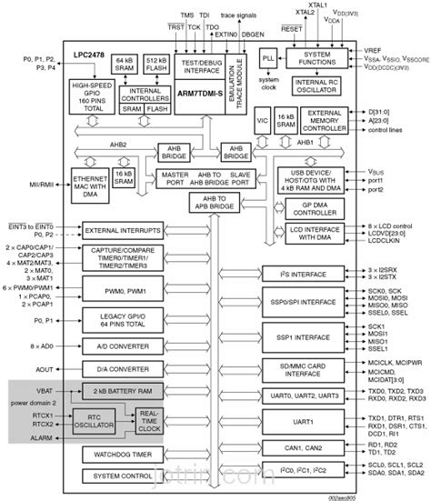 LPC FBD NXP Embedded Processors Controllers Jotrin