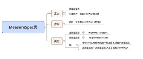 Carson带你学android：手把手带你深入学习自定义view Measure过程自定义view Measurespecs Csdn博客