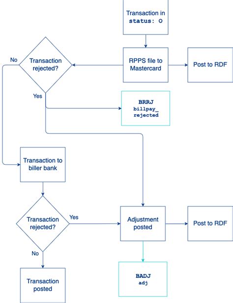 Creating A Billpay Transaction