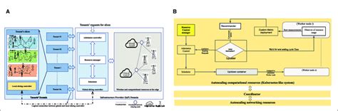 Figure E Ran Slicing Design A Ran Slicing Framework B Inside Download Scientific Diagram