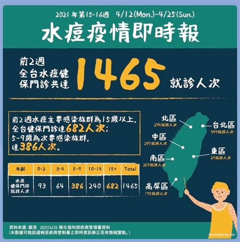 白袍旅人 水痘病毒＝帶狀皰疹（皮蛇）病毒 水痘局部流行中，請謹慎 最近有不少的水痘個案，不少校園群聚發生中。