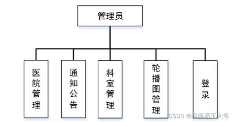 【毕业设计课程设计】基于springboot的医院网络预约挂号系统设计与实现（源码文章） Java Jsp Mvc Web基于springboot的医院网上预约系统的设计与